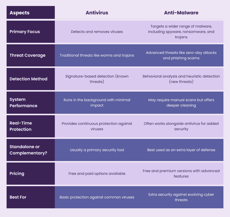 Antivirus vs. Anti-Malware: Which Protects You Better Security in 2025?