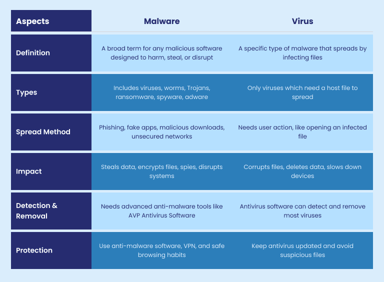 Malware vs. Viruses: Learn the Differences and Protection Tips